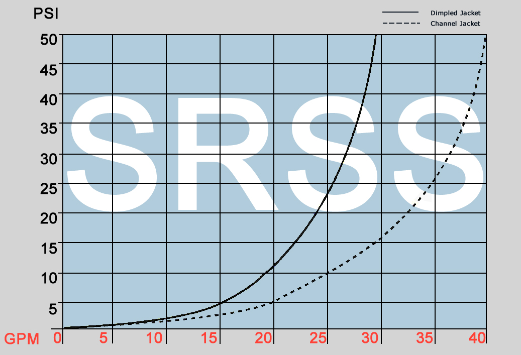 Solid Line Equals GPM PSI In Dimpled Jacket Solid Line Equals GPM PSI In Dimpled Jacket